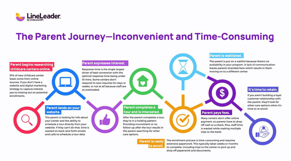 Childcare Enrollment Funnel: Maximize the Power! | LineLeader